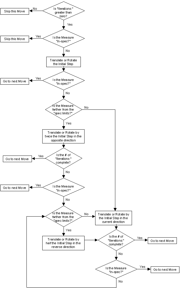 Understanding Iteration Move and 3DCS Iterative Logic in Statistical Tolerance Analysis